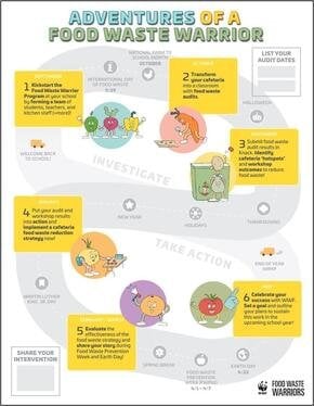 Be a Food Waste Warrior in School Cafeterias | World Wildlife Fund