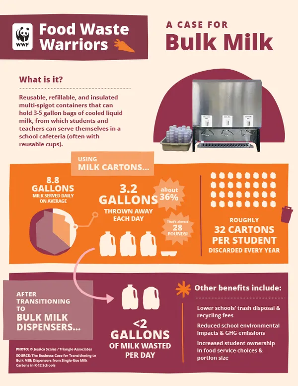 A Case for Bulk Milk | WWF